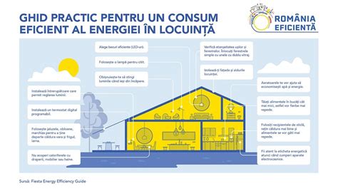 România Eficientă Ghid Practic Pentru Un Consum Eficient Al Energiei în Locuință și Economii De