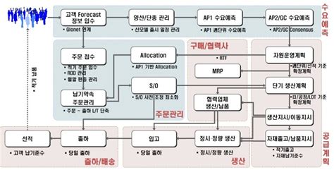 Scm 구축 운영 및 8대 프로세스r01 네이버 블로그