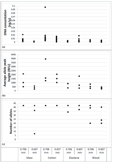 Comparison Of A DNA Concentration B Average Allele Peak Height Download Scientific