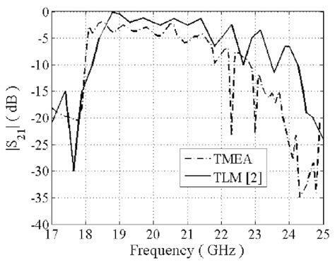 Insertion Loss Characteristics Of A Microstrip Nrd Waveguide Microstrip Download Scientific