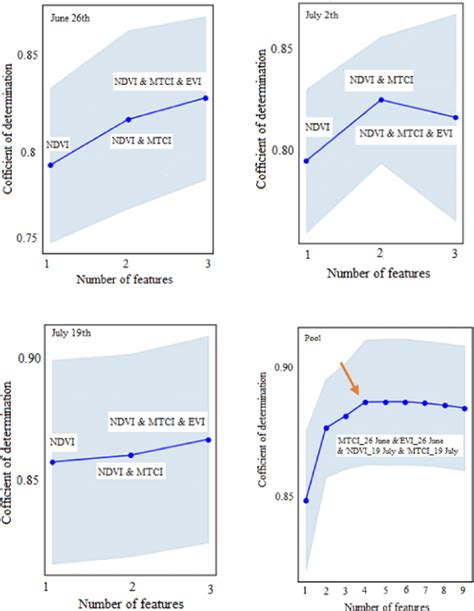 Sequential Forward Selection Sfs Results For Different Dates As Well