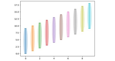 python can not iterate cbar or cmins in multiple violinplot in a single plot stack overflow