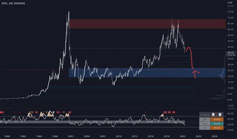 INTC Stock Price And Chart TradingView
