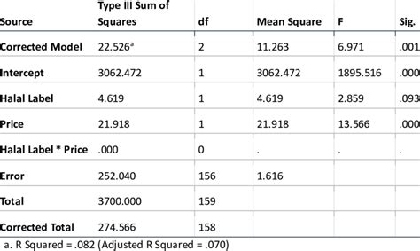 two way anova test for price and halal label variables dependent