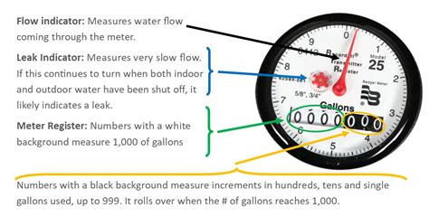 Water Meter Reading