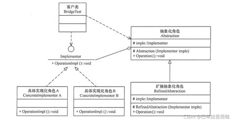 设计模式 桥接模式从实现形式上看桥接模式一个大的缺点是不具有很强的扩展能力 Csdn博客 设计模式 桥接模式从实现形式上看桥接模式一个大的缺点是不具有很强的扩展能力 Csdn博客
