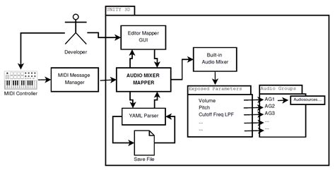 midi mapper for unity3d audio mixer pedro lucas bravo