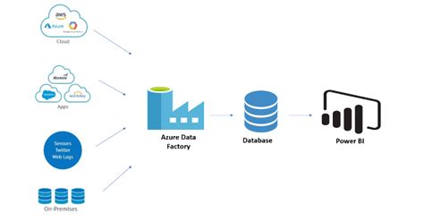 Building A Practical Cloud Data Pipeline From On Prem Sql To Azure