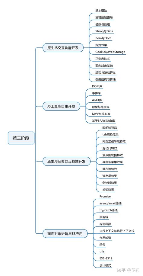 大前端完整学习路线以及岗位薪资晋升 知乎