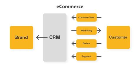 crm for marketplace key to strong vendor buyer relationships orocommerce