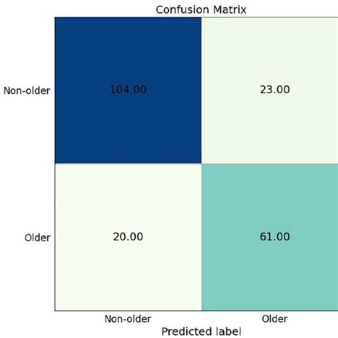 Confusion Matrix Of Classifying Irrawaddy Dolphins Into Juvenile