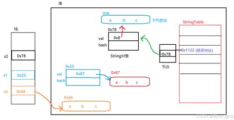 Java 字符串常量池 Csdn博客