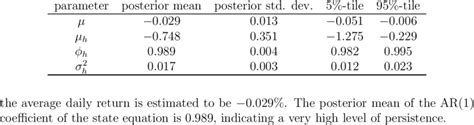 Posterior Means Standard Deviations And Quantiles Of Model Parameters