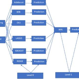 Architecture Of The Proposed Stacking Ensemble Learning SEL Systems Download Scientific Diagram