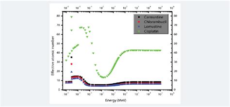 The Variation Of Effective Atomic Number Against Photon Energy For The Download Scientific