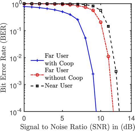 Ber Performance Of The Nus And Fu When Employing Cooperative Noma Download Scientific Diagram