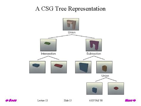 Surface Modeling Types Polygon Surfaces Curved Surfaces Volumes