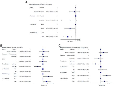Multivariate Analysis Forest Plot Representing Odd Ratios And 95 Ci