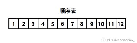 <数据结构> (c语言实现) 动态顺序表c语言动态分配顺序表的插入 Csdn博客 <数据结构> (c语言实现) 动态顺序表c语言动态分配顺序表的插入 Csdn博客