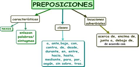 Ejemplos De Preposiciones Puro Tip Artículos Masters Y Cursos