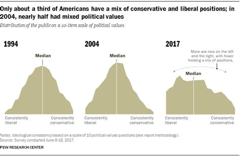 Political Polarization In The American Public Pew Research Off