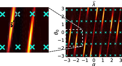 Process Of Finding The Globally Maximum Eigenvaluê λ Max On The Flux