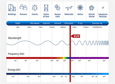 Samsung Starts Production Of Euv Based 7nm Lpp Process