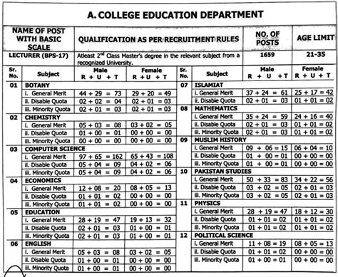 Spsc Lecturer Jobs Syllabus Mcqs Past Papers Pdf Download