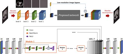 A Deep Convolutional Neural Network Using Directional Wavelets For Low