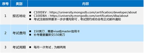 Mongodb认证那些事 Mongodb中文社区