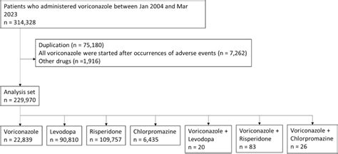 Flowchart Of The Data Collection Process Download Scientific Diagram