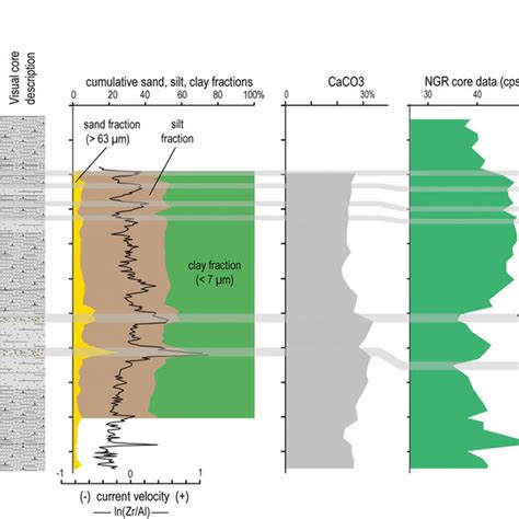 Core Log Integration Over A 10 M Long Interval In Hole U1387c The Data