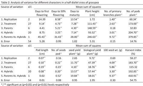 table 2 from analysis of gene effects controlling yield contributing traits in grass pea