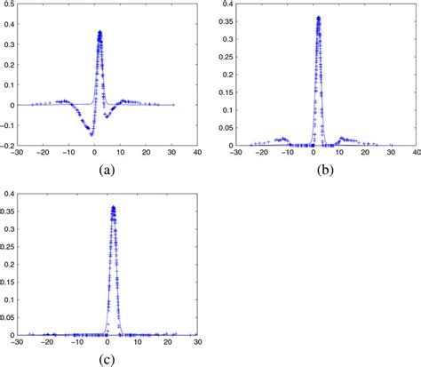 Pdf Estimators Using Hermites Polynomial Functions With Various Values Download Scientific