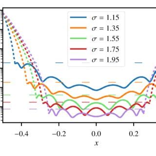 Map error function for kernel support α 6 for a varying oversampling Download Scientific