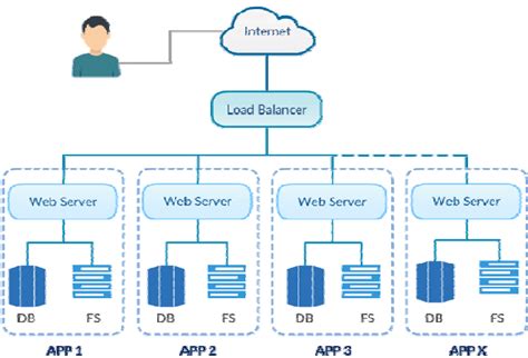 Logic Diagram Of Scps Scale Up Architecture Download Scientific