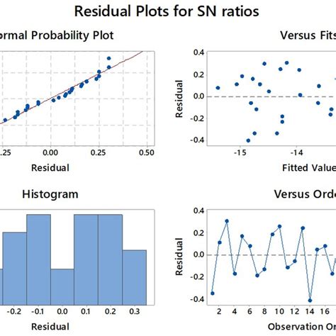 Residual Plots For Ra Download Scientific Diagram