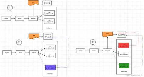 springcloud基于k8s滚动更新方案设计与原理 csdn博客
