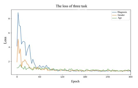 Loss Value Plot For Different Tasks During The Training Process Download Scientific Diagram