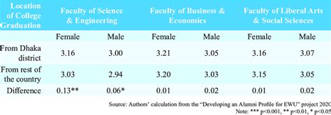 Average Cgpa Of Alumni From Within And Outside Dhaka By Sex And By