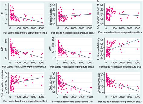 Correlation Between Per Capita Public Health Expenditure And Rmnchn Download Scientific Diagram