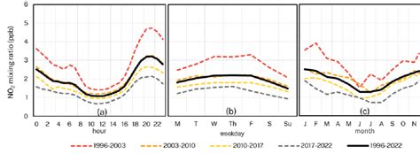 Summary Of A Diurnal B Weekly And C Monthly No2 Mean Mixing