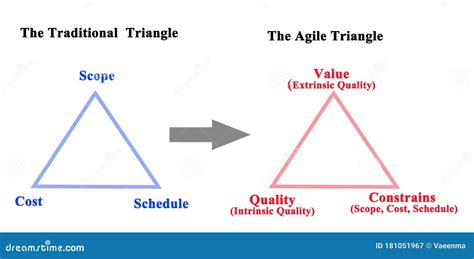 Traditional Triangle Vs Agile Triangle Stock Illustration Illustration Of Extrinsic Intrinsic