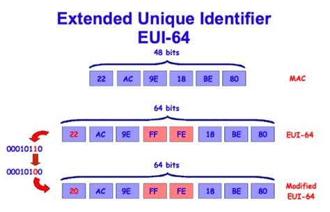 Eui 64 And Why You Should Not Use It