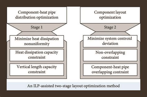 the illustration of an ilp assisted two stage layout optimization