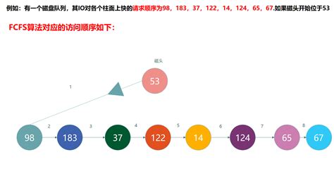 操作系统之磁盘管理 磁盘寻道 csdn博客