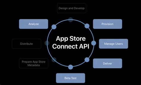 Wwdc18 A Basic Guide To App Store Connect Api Super Agentic Ai Blog