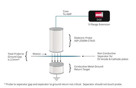 How To Measure Dielectric Separator Thickness In Ev Batteries Vitrek