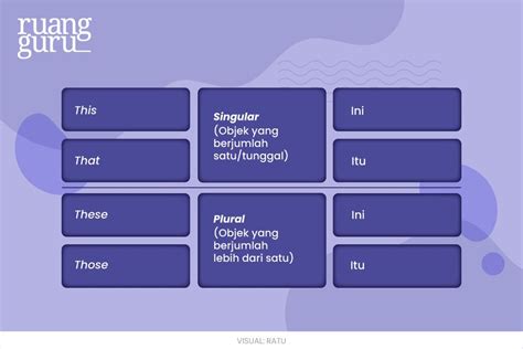 Contoh Penggunaan Demonstrative Determiner This That These Those Bahasa Inggris Kelas 7