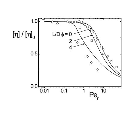 The Intrinsic Viscosity [η] η η0 − 1 Relative To Its Value [η]0 At Download Scientific